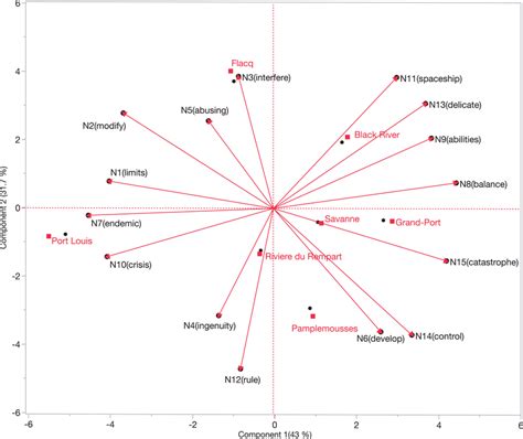 Multivariate Principal Component Analysis Of Environmental Perceptions