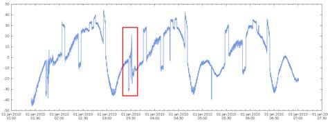 Time Series Need Advice On Change Point Step Detection Cross Validated