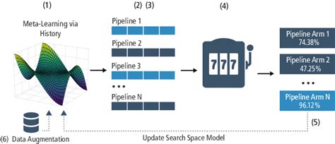 Optimization Loop 1 Search Space Model 2 Logical Plan Selection