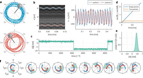 Experimental Behaviour Of Non Conservative Oscillators With The Same