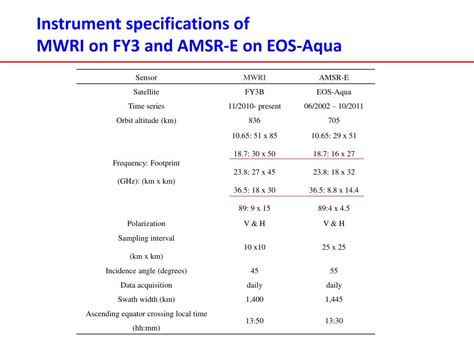 Ppt Estimation Of Snow Depth From Mwri And Amsr E Data In Forest Regions Of Northeast China