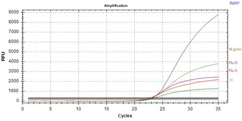 Gcani™ Sftsv Qrt Pcr Detection Kit Genes Laboratories