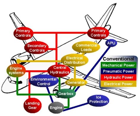 Schematic Of A Conventional Power Distribution In Aricrafts 15