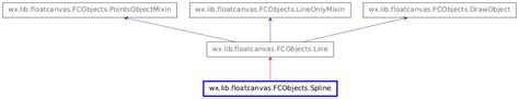 wx lib floatcanvas fcobjects spline — wxpython phoenix 4 0 7 documentation