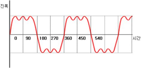 신호의 이해 데이터통신
