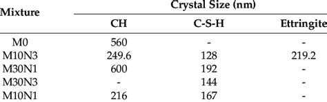Average Size Nm Of Crystals Present In Different Mixtures Download