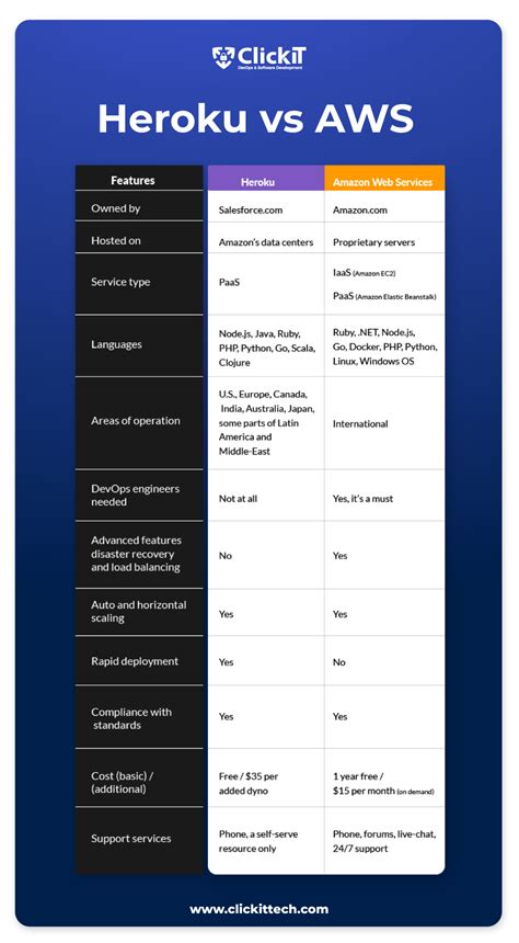 heroku vs aws how are they different