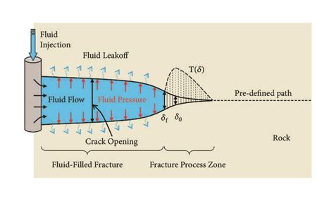 Cohesive Zone Hydraulic Fracture Model [26] Download Scientific Diagram