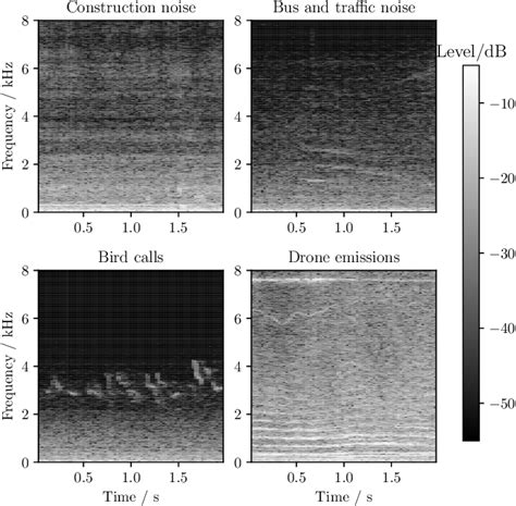 Figure 1 From Robust Drone Detection For Acoustic Monitoring Applications Semantic Scholar