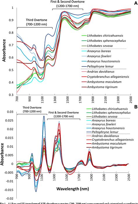 Table 1 From Enhancing Predictive Performance For Spectroscopic Studies