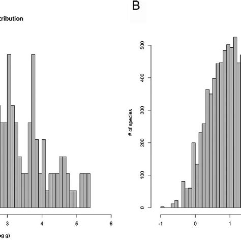 Body Mass Distribution Of Our 126 Reptile Species Median P 13058 G