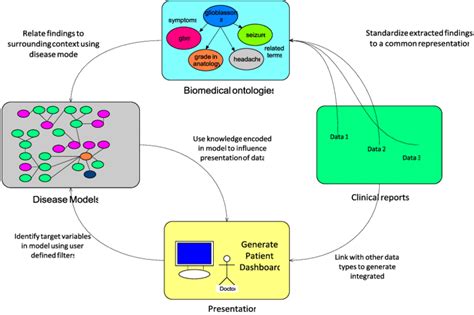 Flow Of Information In The Context Based Framework Download Scientific Diagram