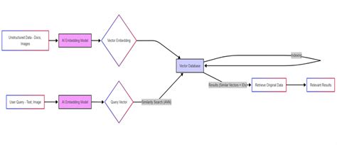 AI Meets Vector Databases