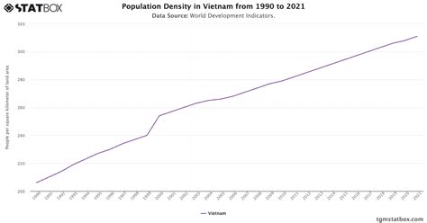 Population Density In Vietnam From 1990 To 2021 Tgm Statbox