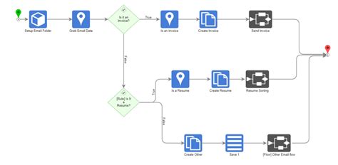 About Sync And Async Sub Flows