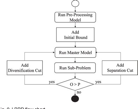 Figure 2 From A Logic Based Benders Decomposition Approach For The Vnf