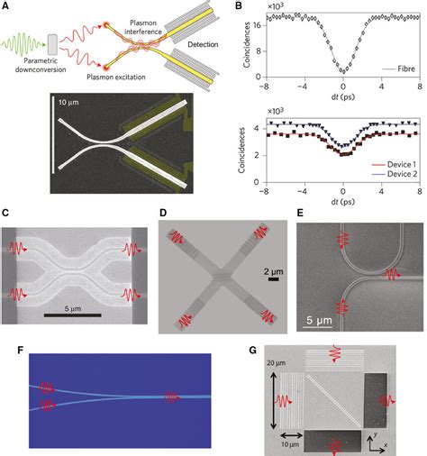 Hom Interference With Different Plasmonic Structures For Beam