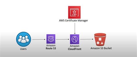 Hobby Project Setting Up A Static Website Using Amazon S3 Enabling