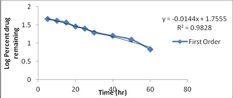 Zero Order Release Kinetics Of Optimized F9 Formulation Download