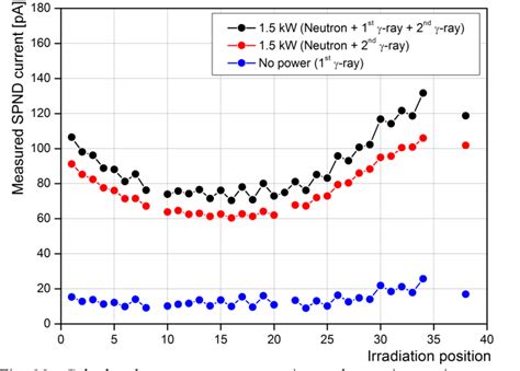 Figure 1 From Self Powered Neutron Detector Calibration Using A Large Vertical Irradiation Hole
