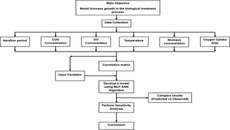 Research Methodology Conceptual Framework Download Scientific Diagram