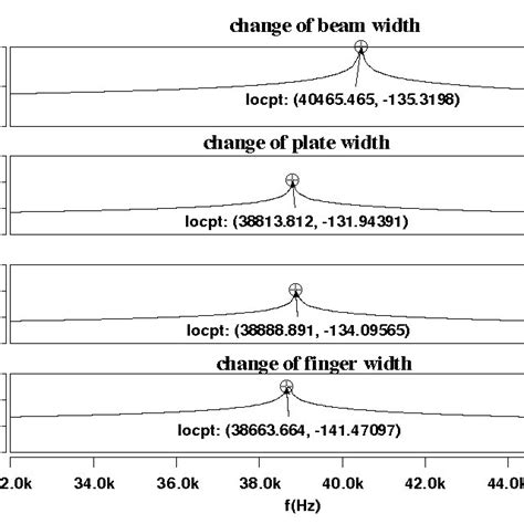 Ac Simulation To Determine The Resonant Frequency Download Scientific Diagram