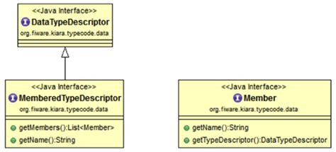 Advanced Middleware Rpc Dynamic Types Api Specification — Fiware