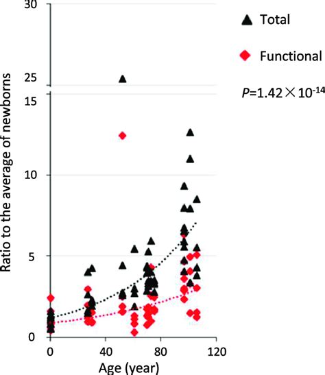 Accumulation Of Mutations In The Functional Genome And Genome Overall