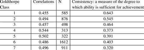 The Ability Achievement Relation Within Types Defined By Paternal