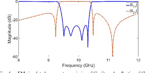 Figure 1 From Inline Waveguide Filter With Compact Frequency Dependent Coupling Producing Two