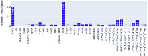 figure 1 from dealing with imbalanced classes in bot iot dataset