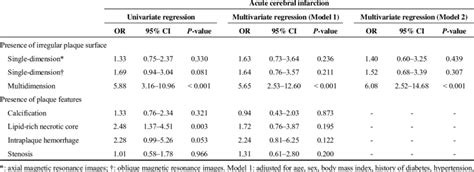 Logistic Regression Analysis Of Risk Factors For Acute Cerebral
