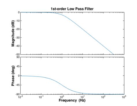 Bode Plots Course Wiki