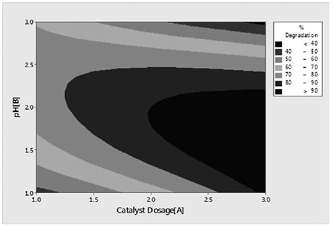 Contour Plot Of Percentage Degradation Versus Ph And Catalyst Dosage Download Scientific Diagram