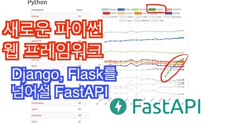새로운 파이썬 웹 프레임워크 Fastapi Youtube