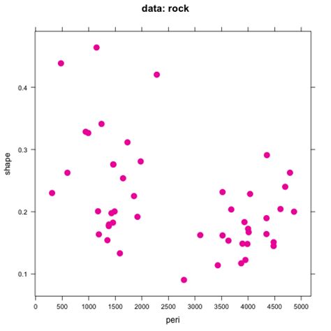 My R Codes Archive Xyplot Lattice Package
