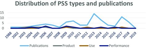 Distribution Of Pss Publications And Pss Types Download Scientific Diagram