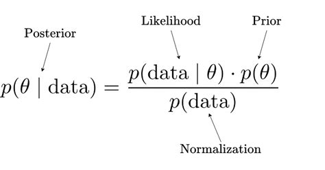 Beginner Friendly Bayesian Inference Towards Data Science