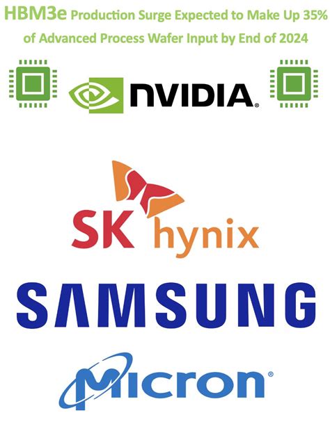 Marco Mezger On Linkedin Hbm3e Wafer Dram Memory Hbm Lpddr5