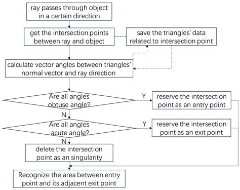 A Structured Mesh Generation Based On Improved Ray Tracing Method For Finite Difference Time