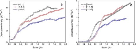 Relationship Between Dislocation Density And Strain Under Different Download Scientific Diagram