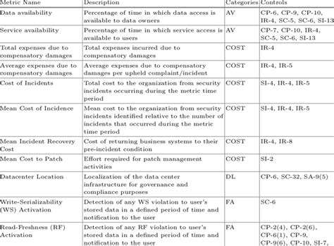 The Proposed Security Metrics Download Table