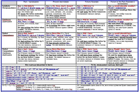 Таблица английских времен