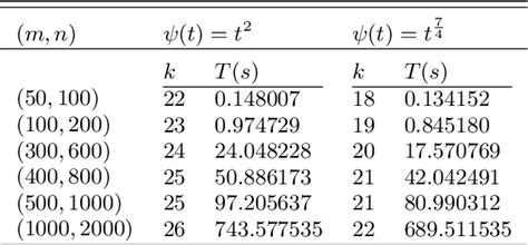 Table 4 From Interior Point Algorithm For Linear Programming Based On A New Descent Direction