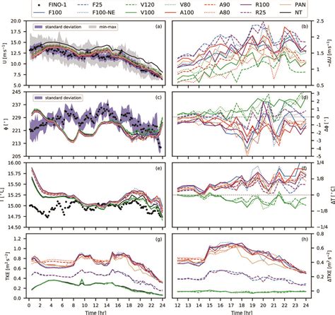 Assessment Of Five Wind Farm Parameterizations In The Weather Research And Forecasting Model A