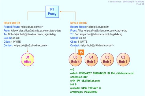 SIP Find Me Service Example SIP OK Response From Bob U To Alice Via Proxy