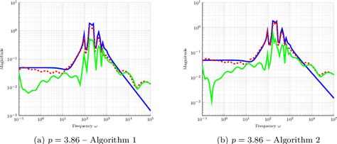 Figure 4 From Empirical Least Squares Fitting Of Parametrized Dynamical