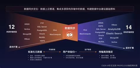 Maxcomputedataphin企业数据中台的利器maxcompute和dataphin的关系 Csdn博客