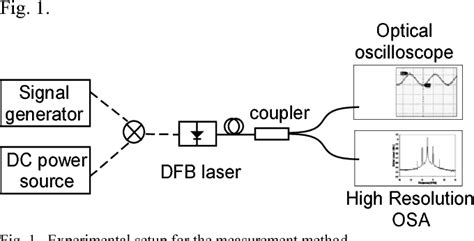 Figure 3 From Precise Characterization Of The Frequency Chirp In Directly Modulated Dfb Lasers