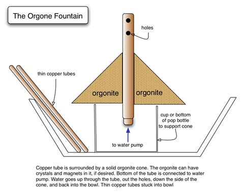 How To Make An Orgone Generator Page 1 — Physics And Alternative